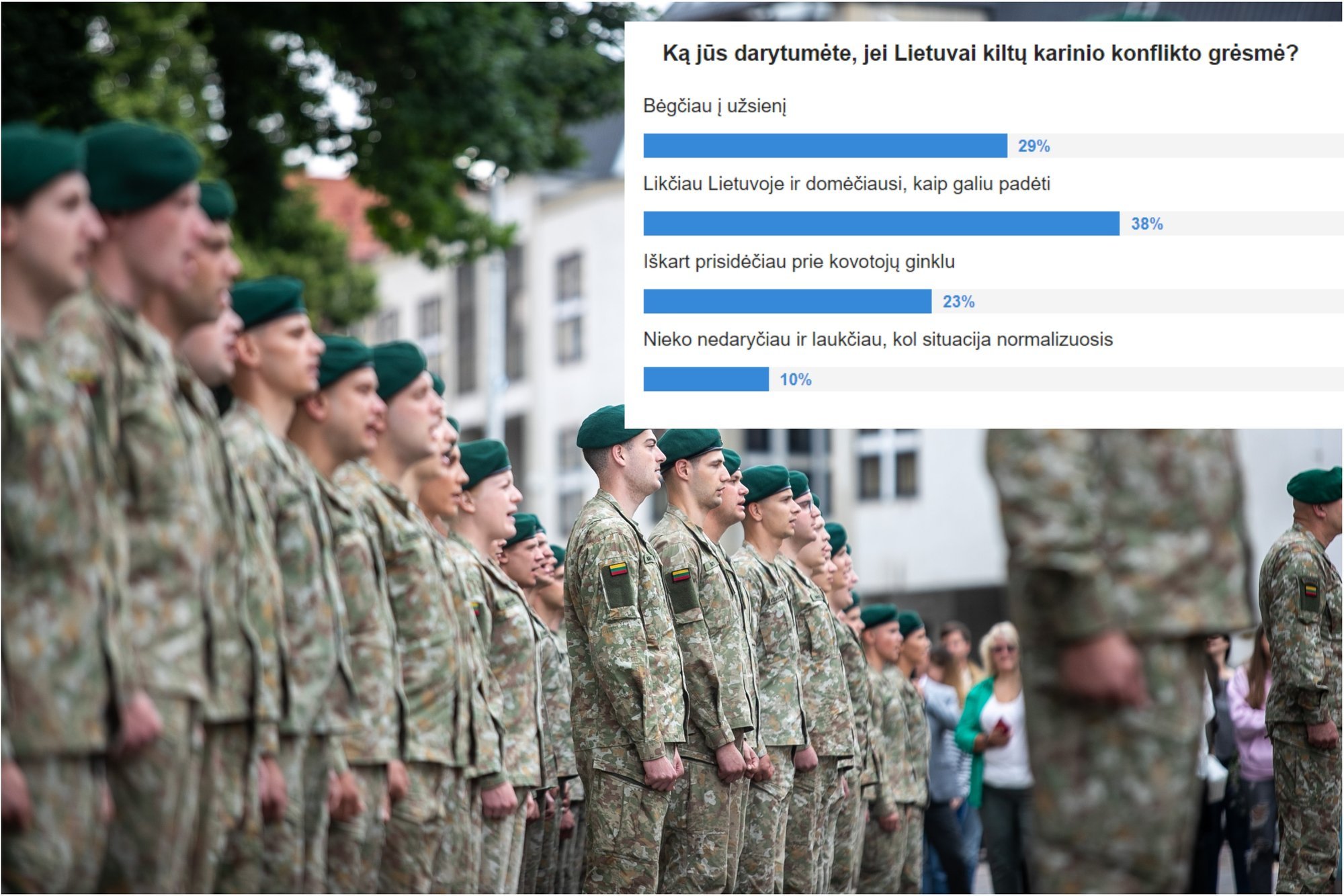 Apklausa parodė, kiek jaunimo gintų Lietuvą, jei jai kiltų grėsmė - Delfi