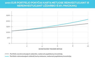 Ekspertai atsako: kas yra sudėtinių palūkanų efektas? - Delfi verslas