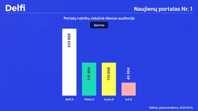 Sekmadienį tarp naujienų portalų karaliavo „Delfi“ sportas: pralenkė ...
