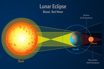 Mėnulio užtemimas Lietuvoje: kur stebėti kruvinąją pilnatį - Delfi mokslas